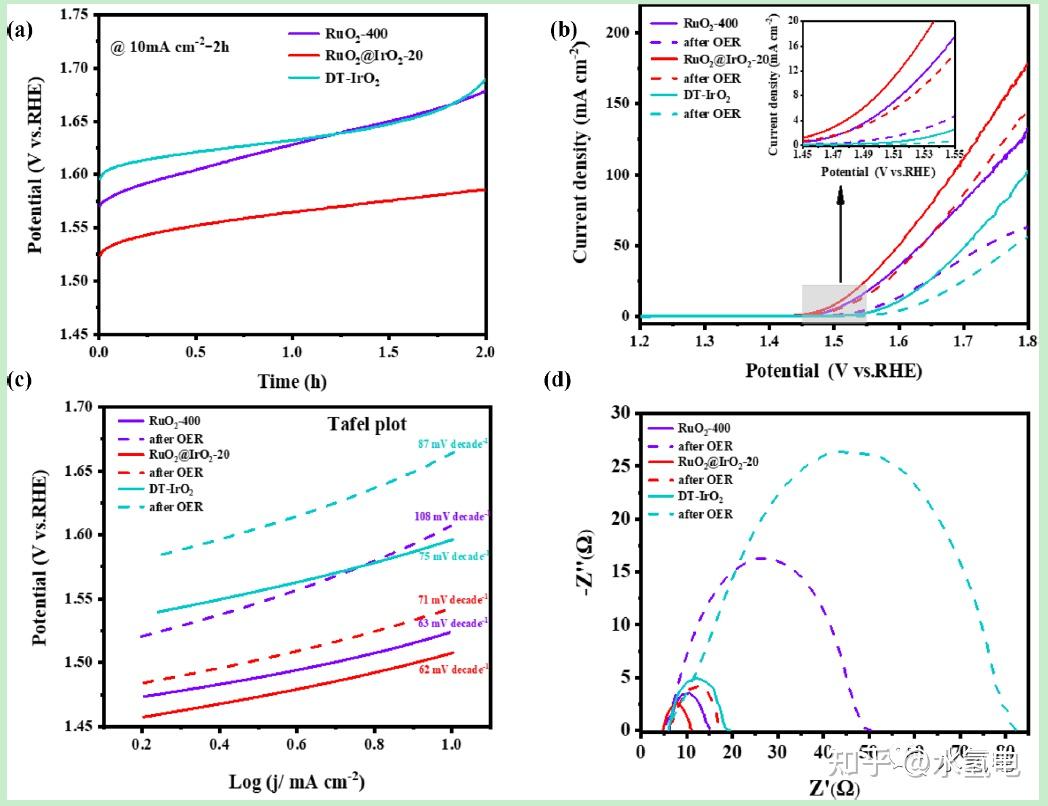 华南理工MC：RuO2@IrO2核壳用于水电解槽OER - 知乎