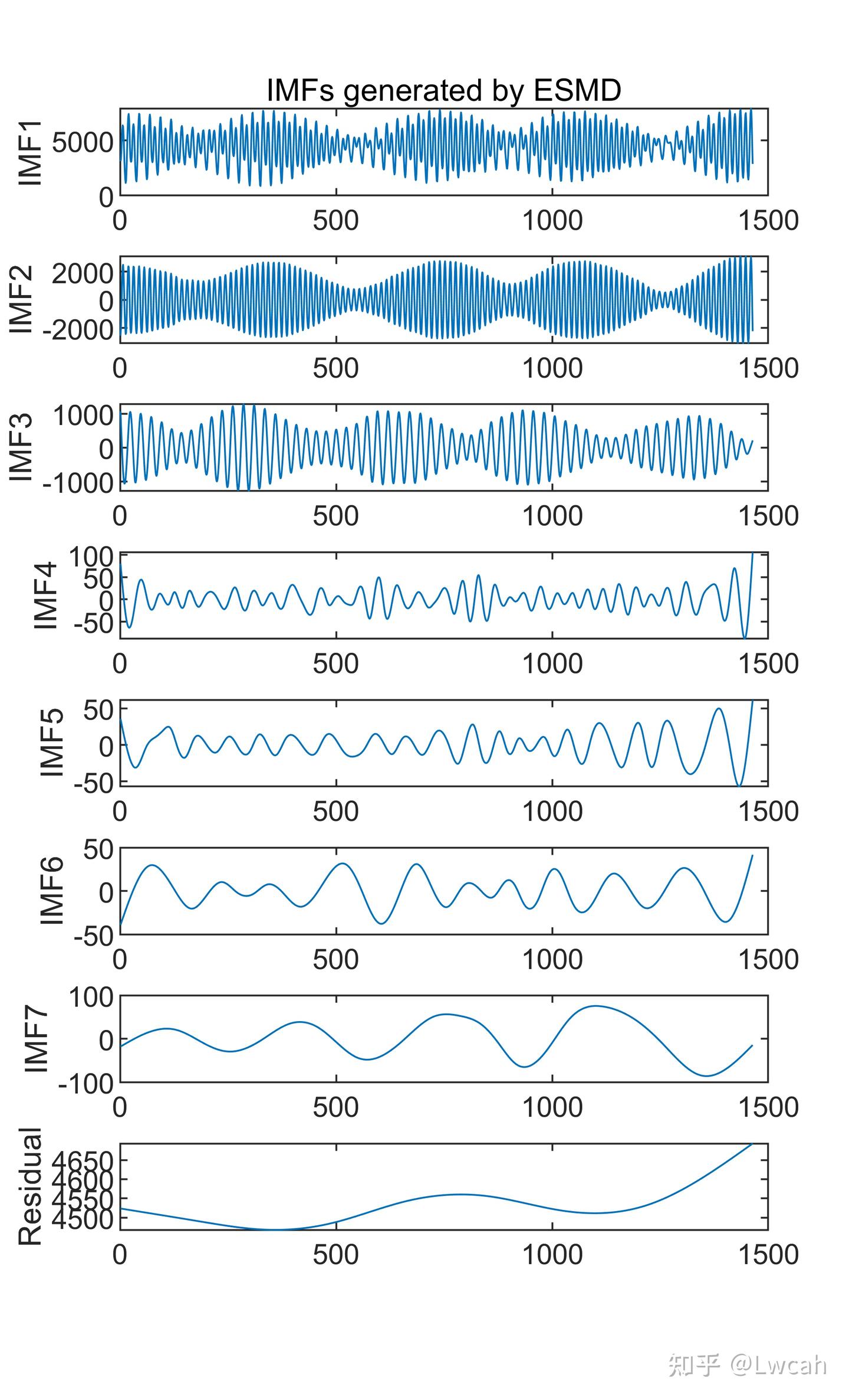 【MATLAB】极点对称模态ESMD信号分解算法 - 知乎