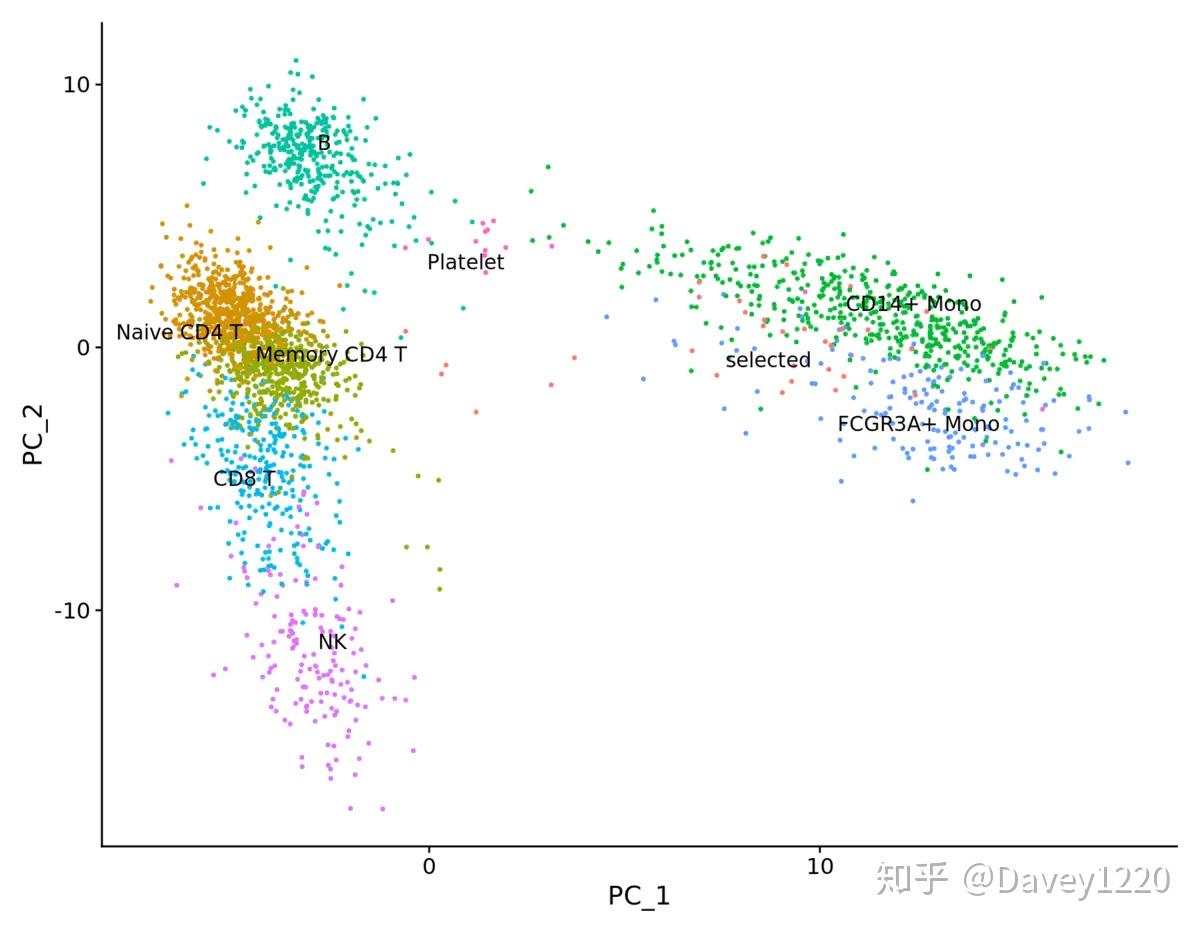 Seurat包学习笔记（十）：New data visualization methods - 知乎