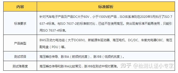 汽车电子ISO7637-4 ISO 7637-4测试报告 - 知乎