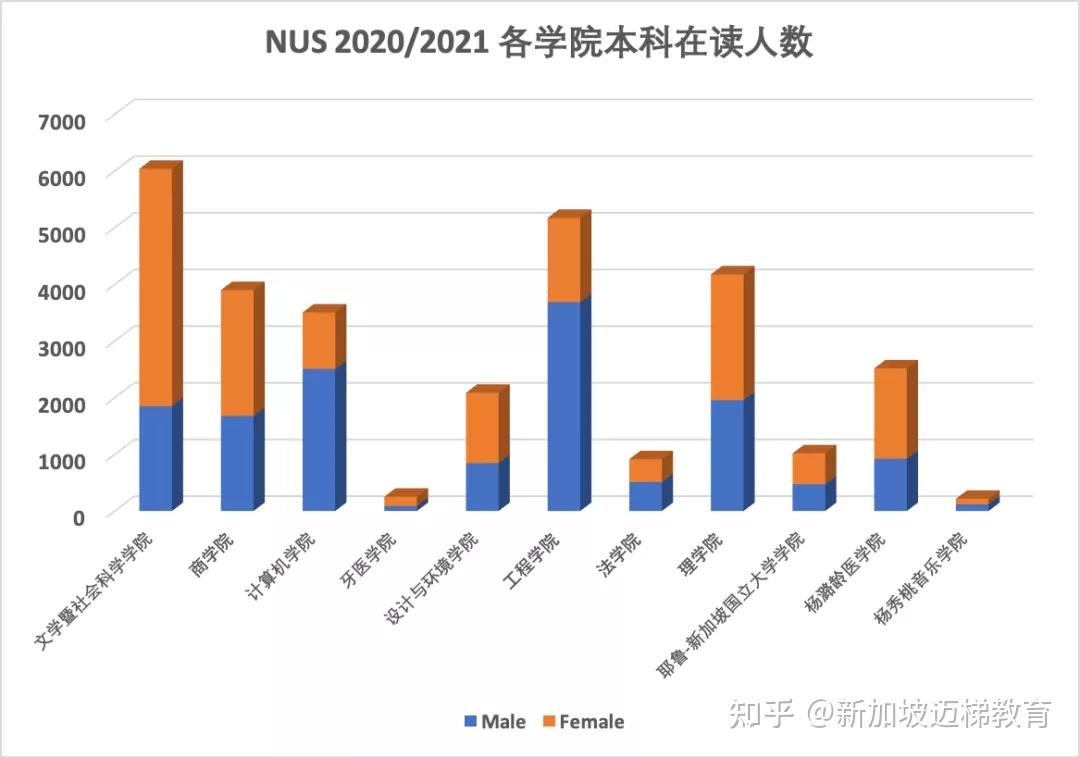 新加坡国立大学（NUS）2020/21年度本科生数据出炉！ - 知乎