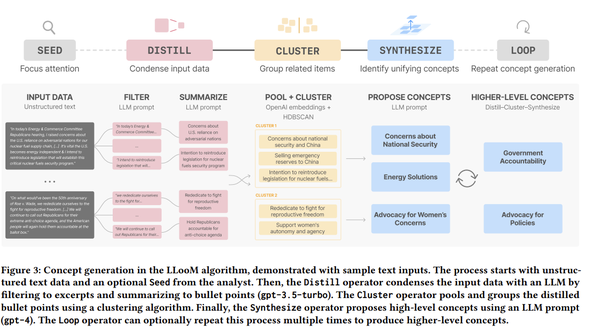 LLooM：大语言模型时代文本聚类新思路 - 知乎