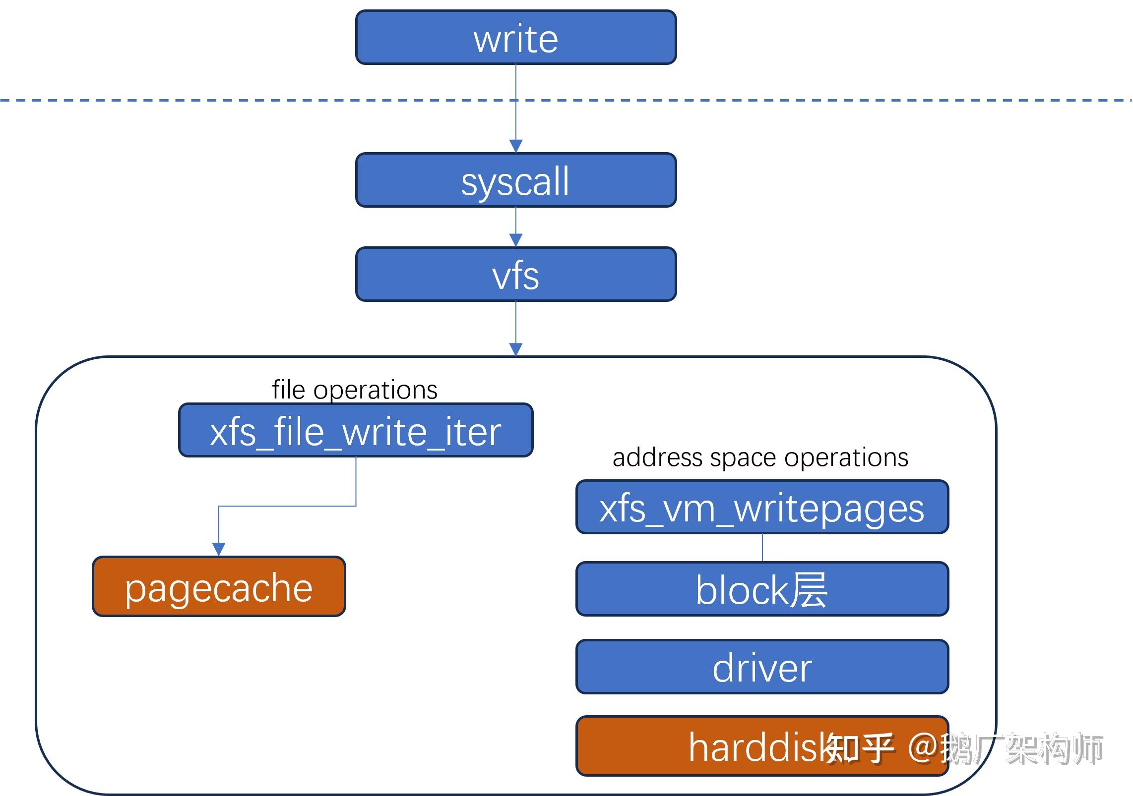 xfs文件系统：layout与架构、源码分析 - 知乎