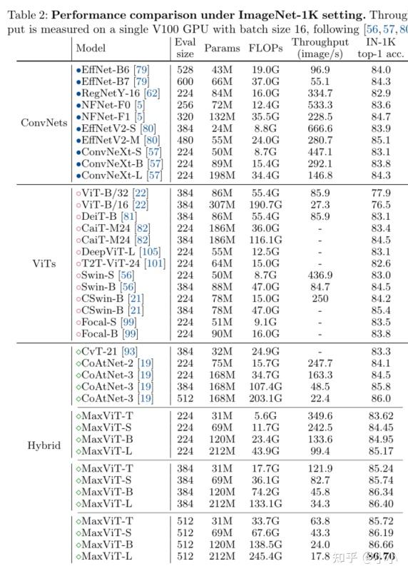 Transformer（二十四）MaxViT - 知乎