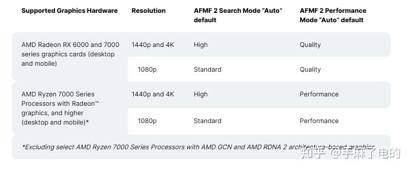 AMD AFMF 2效果拔群，A卡福音（内附预览驱动下载链接） - 知乎