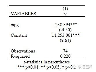Stata结果输出：outreg2命令详解 - 知乎