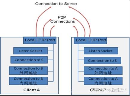 P2P中NAT穿越方案（UDP/TCP） - 知乎