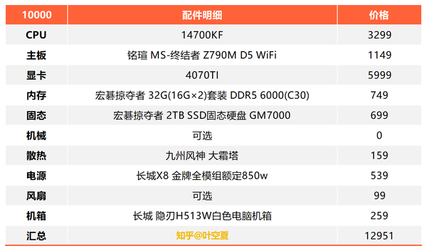 14700K/KF配什么主板比较好？14700K/KF配什么散热比较好？14700K电脑装机配置方案（2024年更新） - 知乎