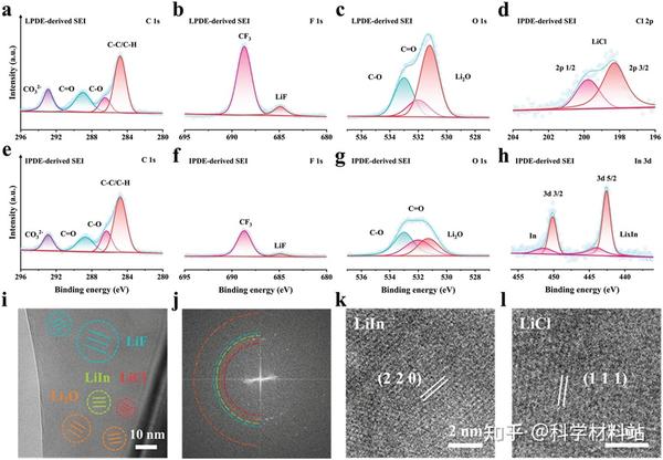 Small：InCl3驱动DOL原位聚合构建LiF/LiCl/LiIn复合SEI助力高性能固态锂金属电池 - 知乎