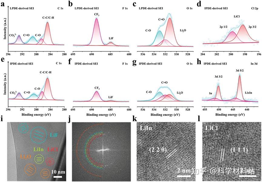 Small：InCl3驱动DOL原位聚合构建LiF/LiCl/LiIn复合SEI助力高性能固态锂金属电池 - 知乎