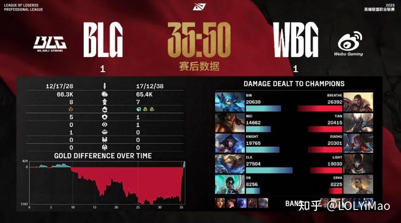 2025LPL赛区WBG 2-1 BLG - 知乎
