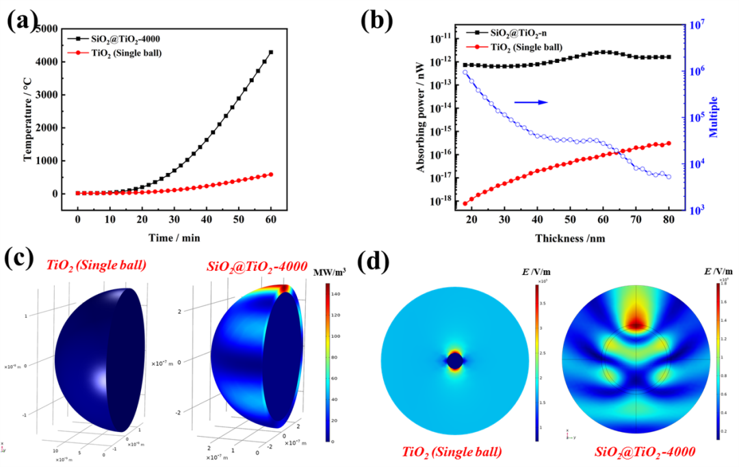 “点石成金”—新型高效SiO2@TiO2 核壳可见光催化剂 - 知乎