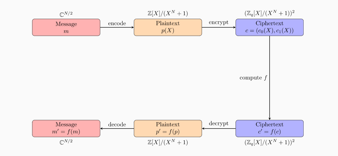全同态BGV&GSW&CKKS - 知乎