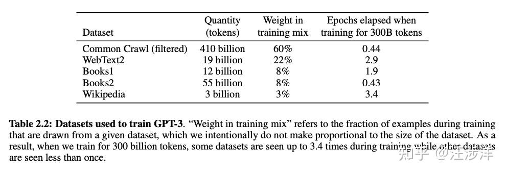 LLM pre-training dataset调研分析 - 知乎