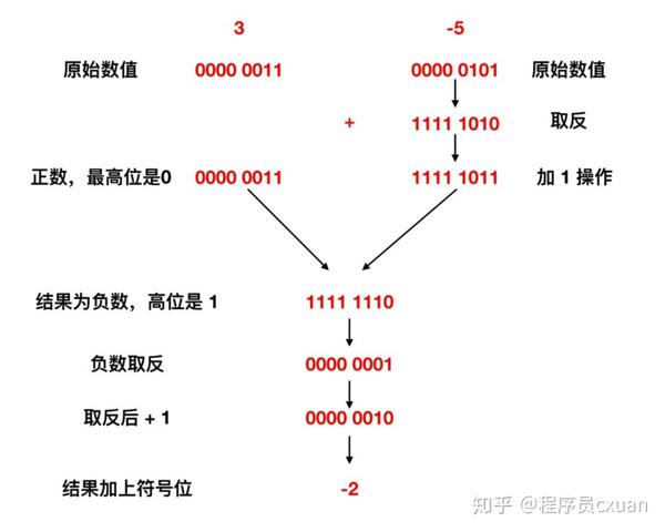 程序员必知的基础知识之二进制 - 知乎