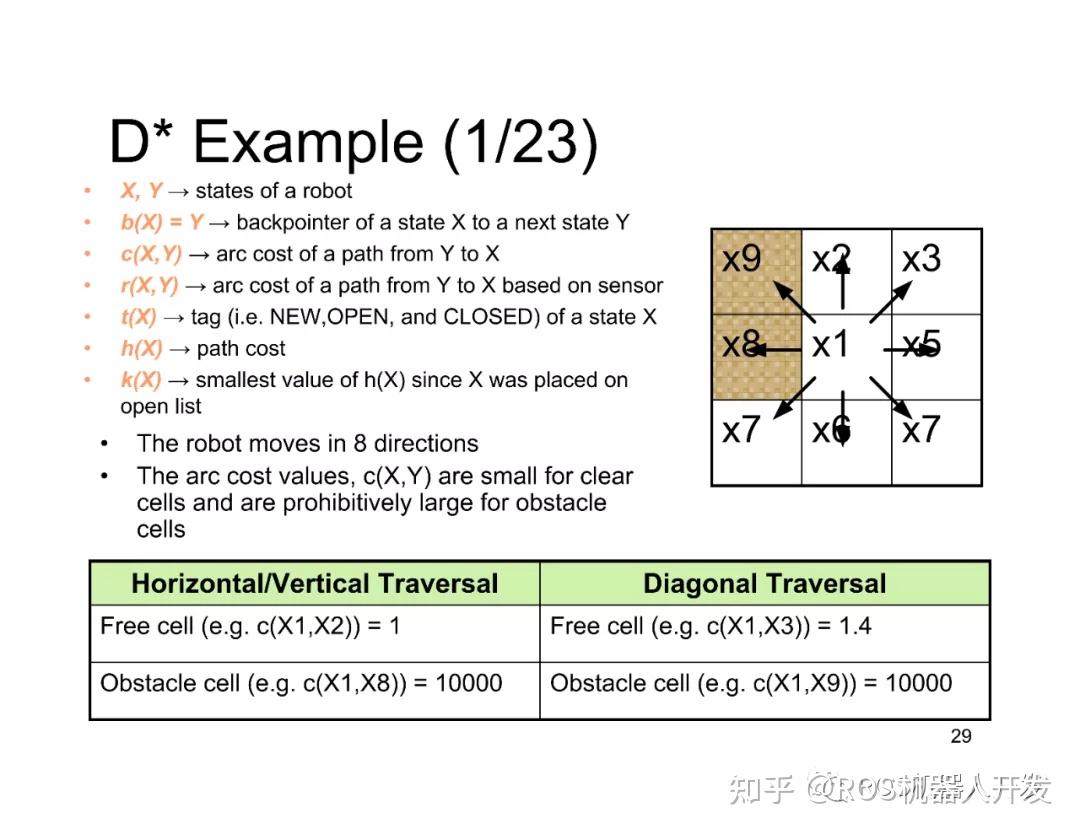 D*算法详解 一看就会 手把手推导 完整代码注释 - 知乎