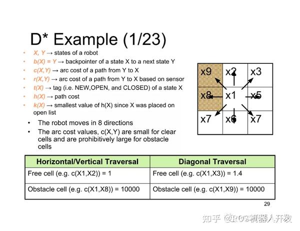 D*算法详解 一看就会 手把手推导 完整代码注释 - 知乎