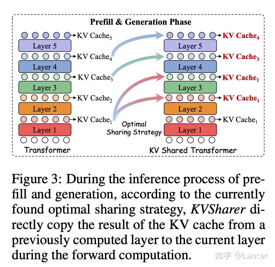 vLLM中 Cross-Layer Attention KV sharing实现 - 知乎