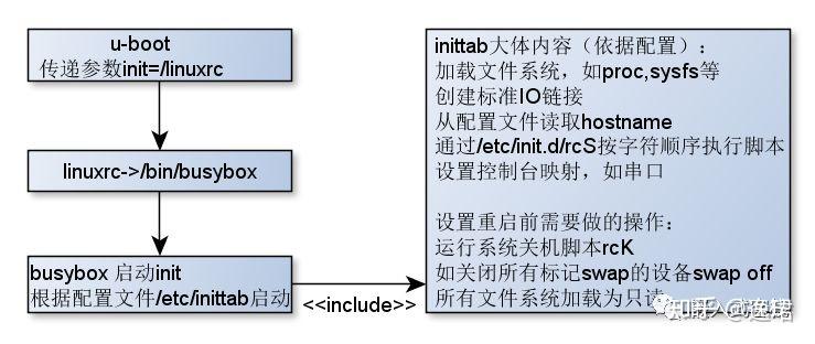 基于Buildroot的Linux系统构建之根文件系统 - 知乎