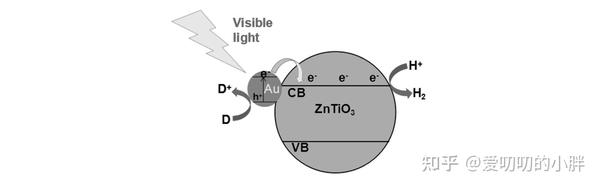 贵金属/Ti02光催化剂的制备，以及其光催化性能的研究 - 知乎