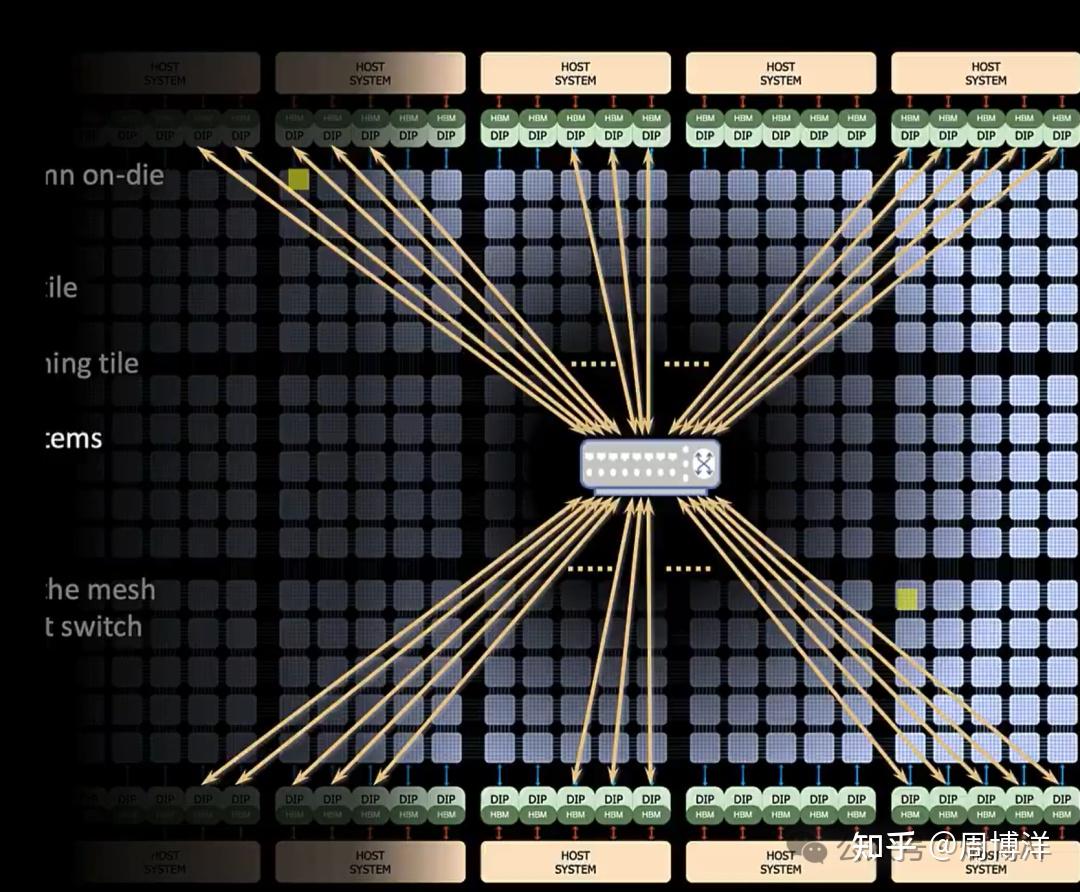 特斯拉 DOJO超级计算系统究竟是个啥？（3） - 知乎