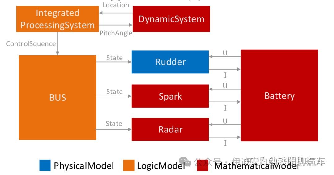 利用FMI，实现SysML与Simulink/Modelica的联合仿真 - 知乎