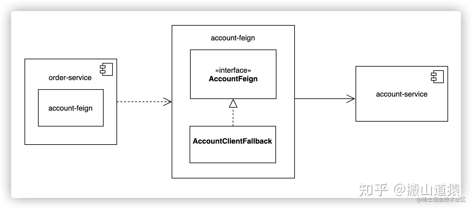 SpringCloud：如何优雅的使用Feign？ - 知乎