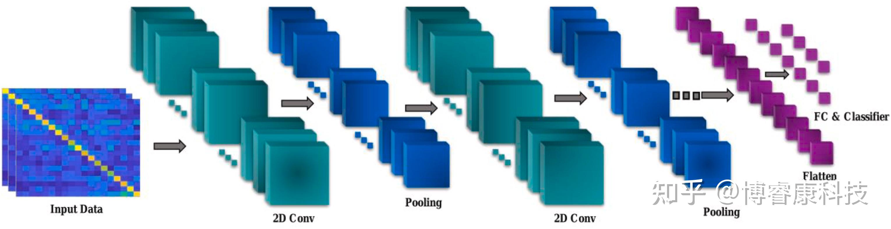 综述分享：使用深度学习方法对 EEG 信号进行情感识别 - 知乎