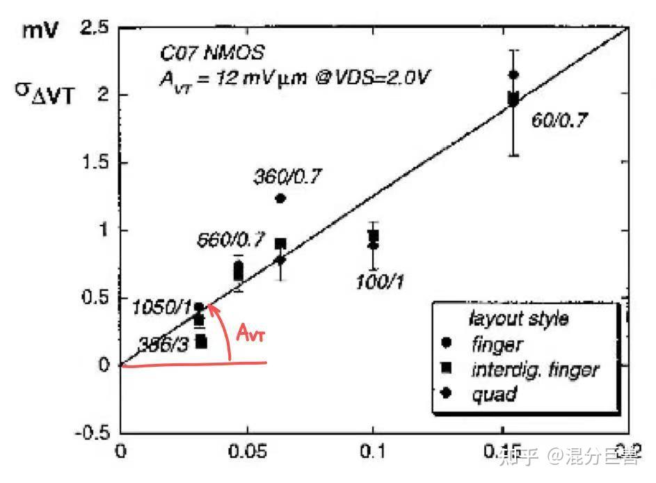 Better Process, Better Matching?——电路的失配 Mismatch - 知乎