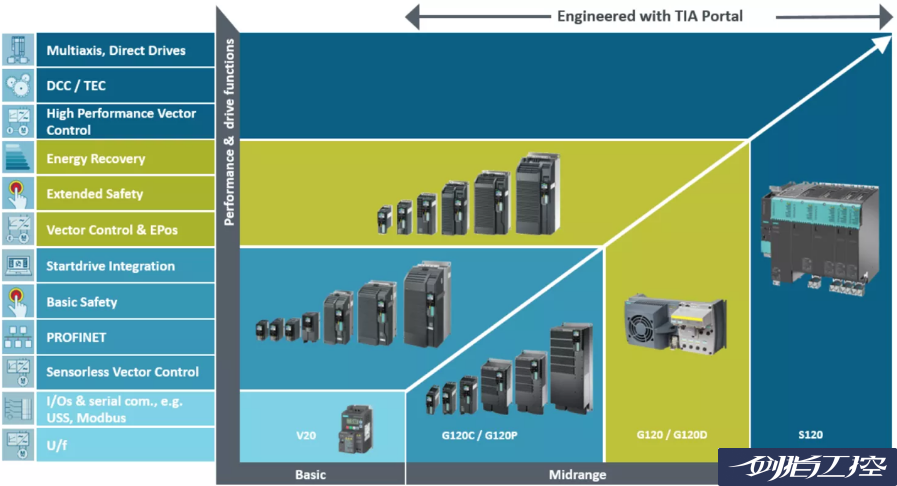 超详细！ | TIA Portal 中 SINAMICS 驱动集成的完整指南 - 知乎