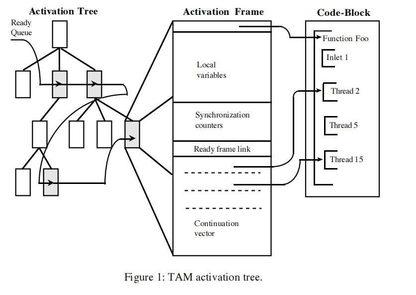 TAM（Threaded Abstract Machine） 执行模型 - 知乎