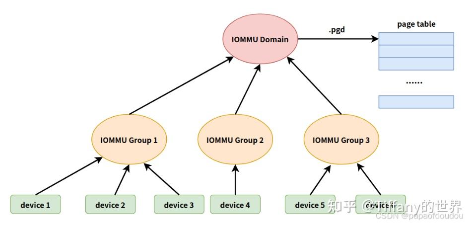 [IOMM]图解IOMMU技术 - 知乎