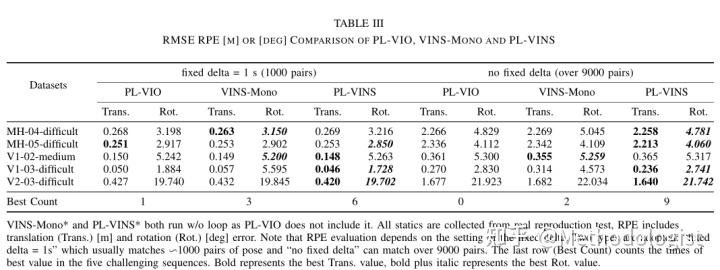 PL-VINS: Real-Time Monocular Visual-Inertial SLAM with Point and Line - 知乎