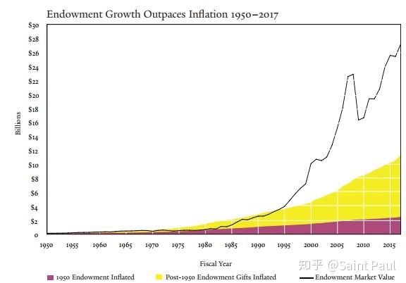 投资界的耶鲁模式（The Yale Model） - 知乎