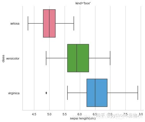 Python可视化21|Seaborn.catplot(上)-violinplot等4类图 - 知乎