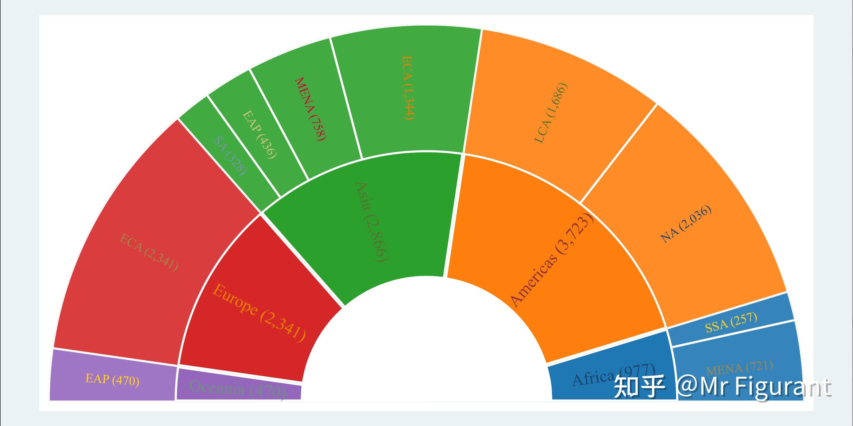 Stata学习：如何绘制日炙图 sunburst ？ - 知乎
