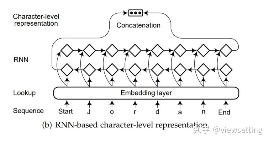 基于深度学习的NER综述 - 知乎
