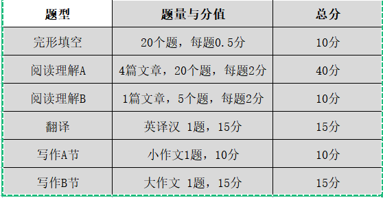 【24届科普】英语(二)究竟考什么？题型分值是多少？ - 知乎