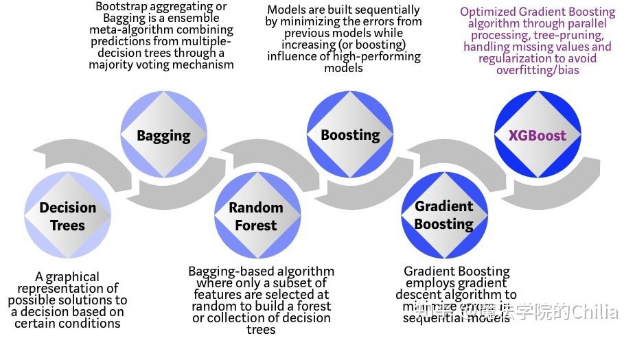 [机器学习基础复习] XGBoost论文精读 - 知乎