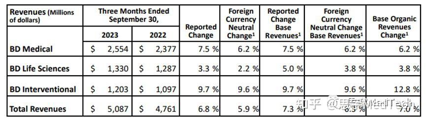194亿美元！BD公司最新年报 - 知乎