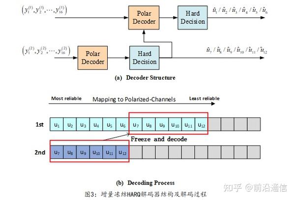 polar code HARQ模式 - 知乎