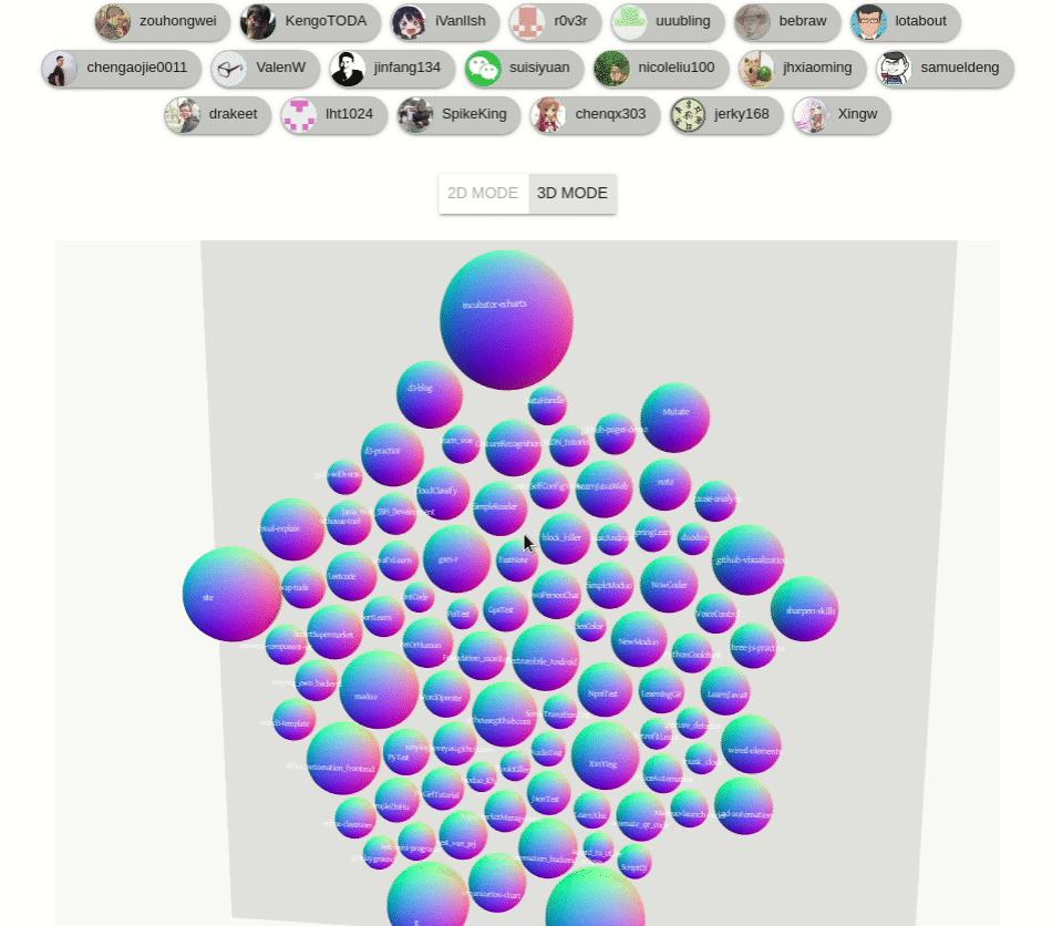 Github 数据可视化 (D3.js & Three.js) - 知乎