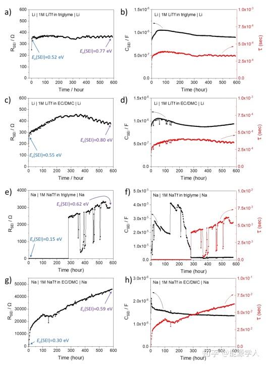 EIS阻抗分析Li/Na金属负极SEI膜生长及离子传输新机制 - 知乎
