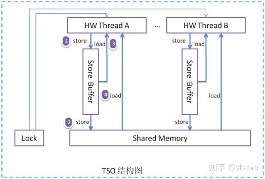 内存一致性(Memory Consistency) - 知乎