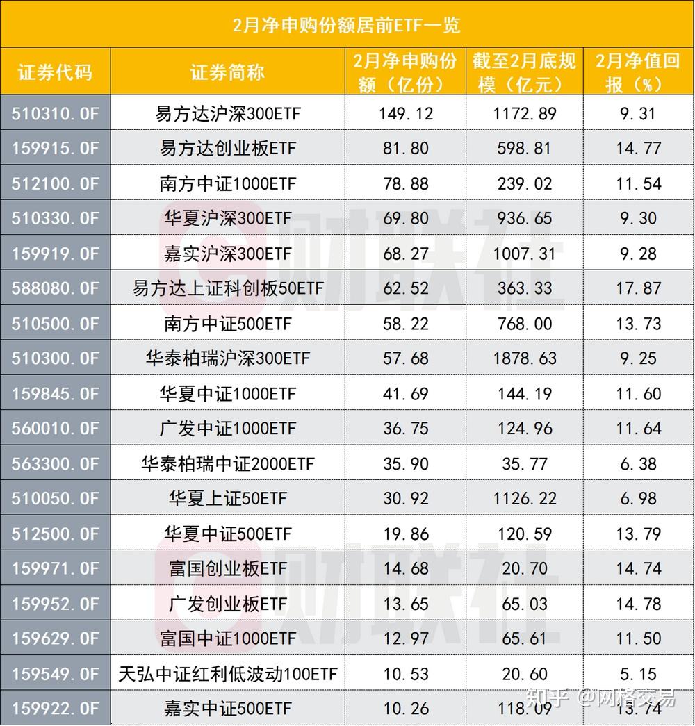 ETF管理人前十榜单变阵！2月股票ETF规模爆增近4000亿元，创单月规模增量新高 - 知乎