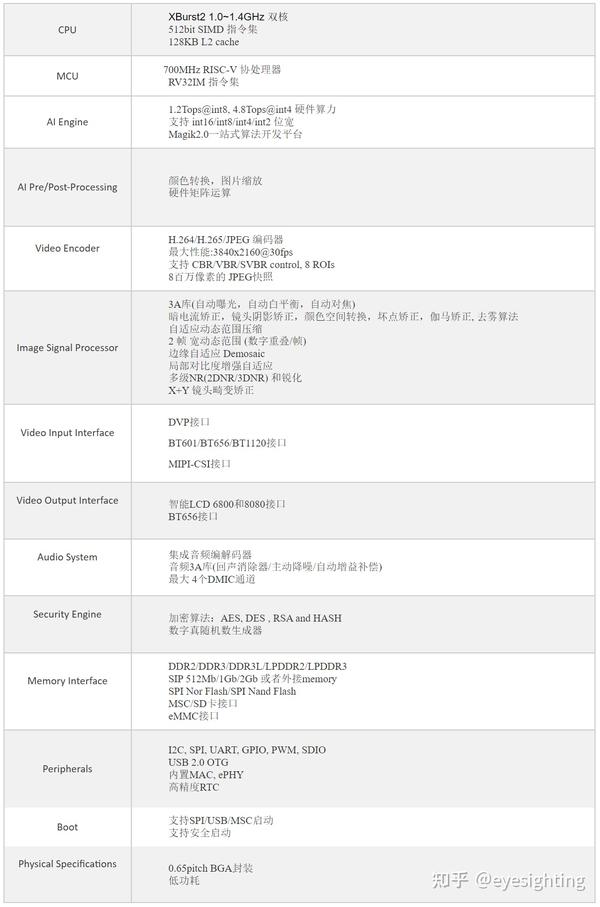 自动驾驶计算&域控平台-君正 - 知乎
