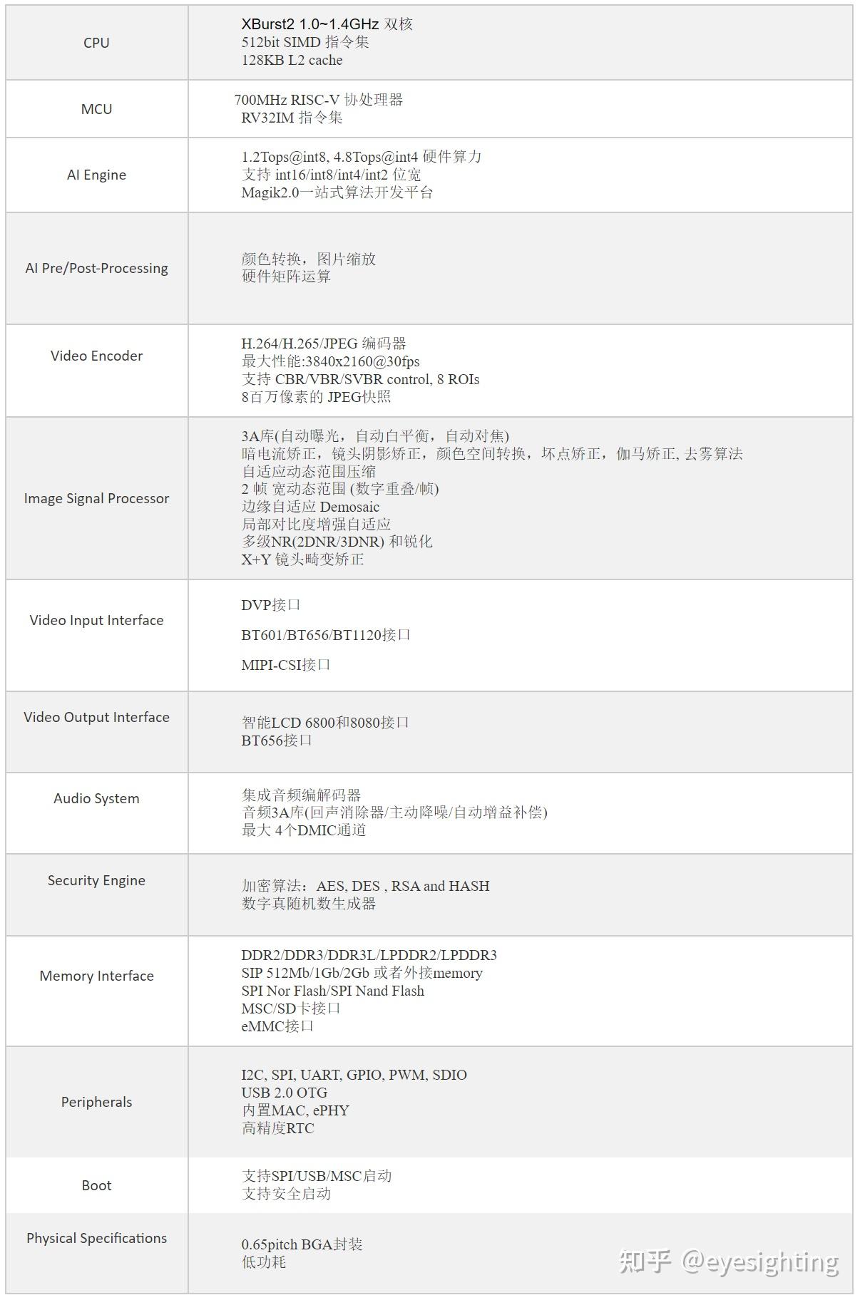 【智驾平台】自动驾驶计算&域控平台-君正 - 知乎