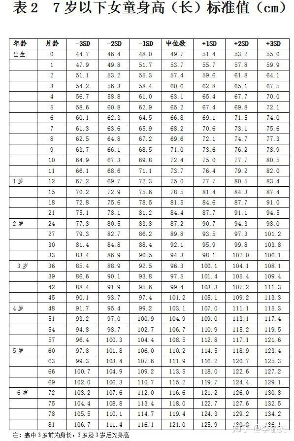 0 6岁儿童身高体重标准表(供收藏) 知乎