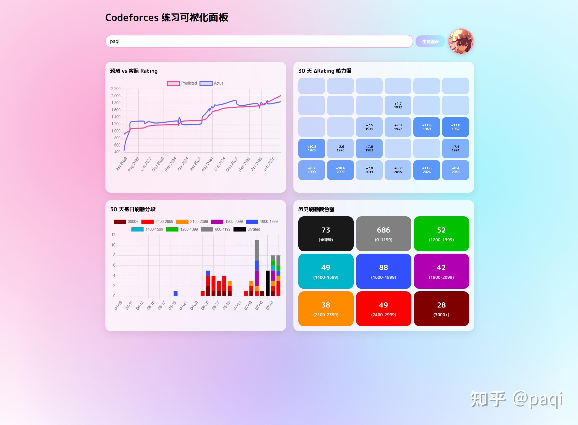 Codeforces 练习可视化 && 预测 rating - 知乎