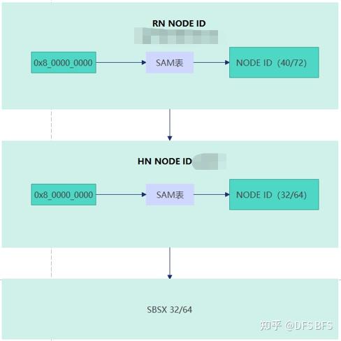 ARM cache一致性IP CMN600学习总结 - 知乎